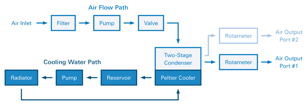LI-610 Portable Dew Point Generator