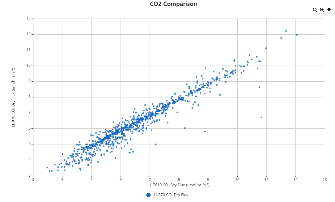 SoilFluxPro Software 5 | Log, chart, and details
