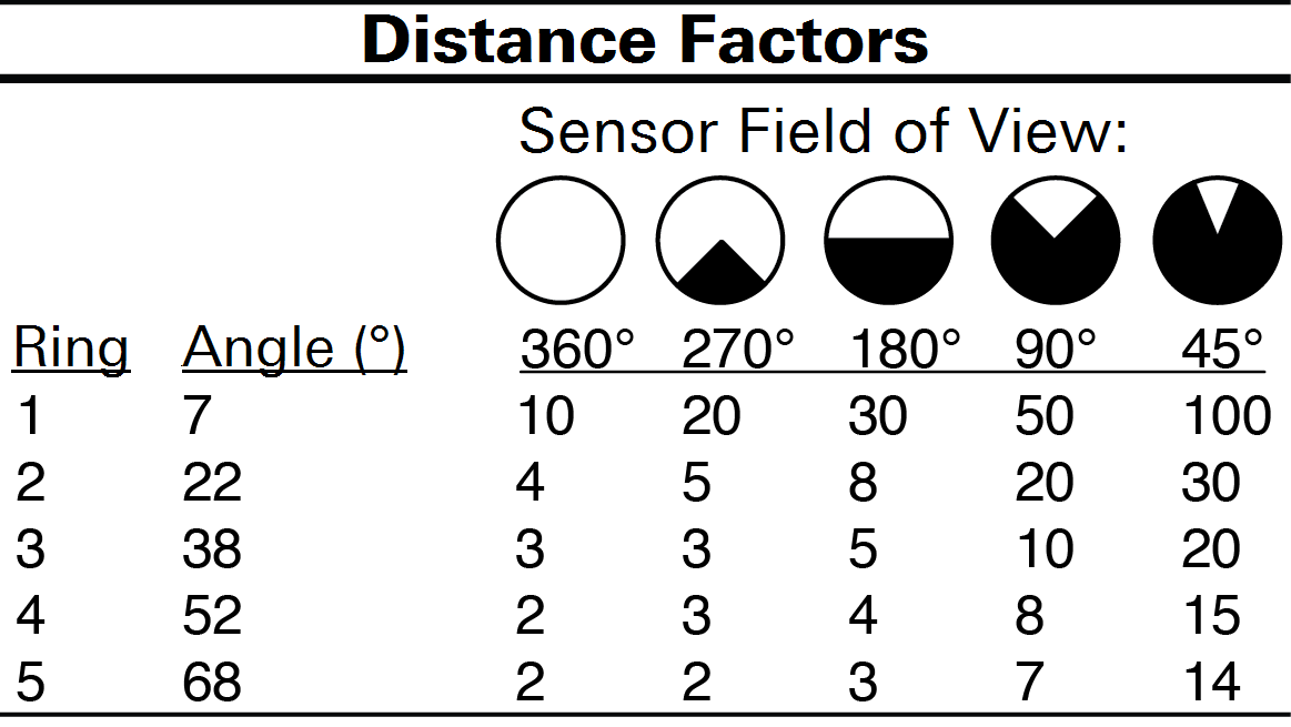 LAI-2200C | Measurement Guidelines