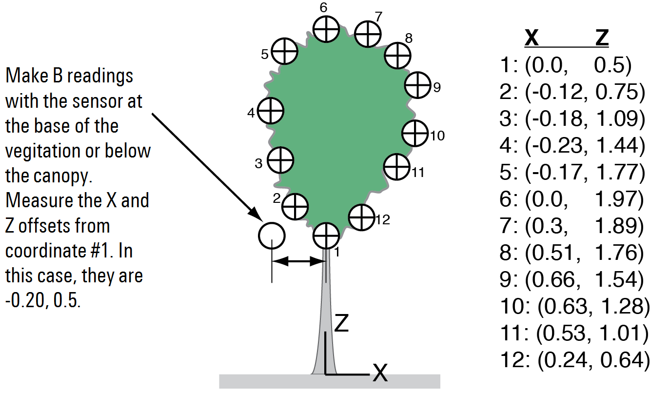 LAI-2200C | Measuring Isolated Plants